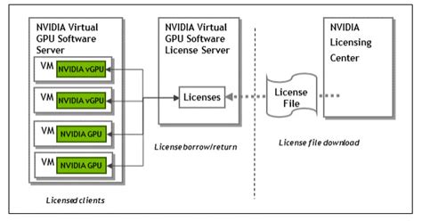 Gpu直通设置与vgpu设置