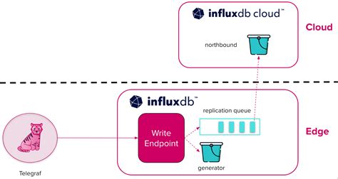 On Automating Influxdb Deployments At The Edge With Balena Qanda With