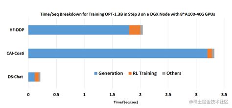 一键式 Rlhf 训练 Deepspeed Chat（一）：理论篇 知乎