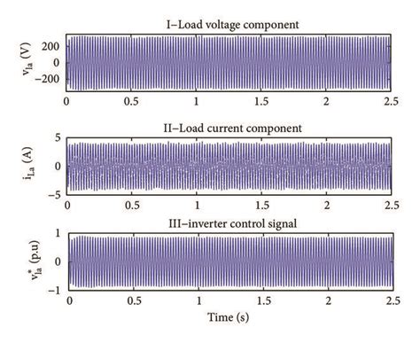 Performances Of The Inverter Side PI Controllers In Stand Alone Mode Download Scientific