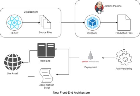 Rms Front End Architecture Overhaul By Naukri Engineering Naukri Engineering Medium