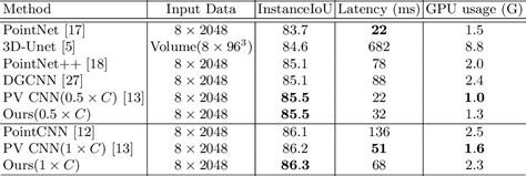 Fast Point Voxel Convolution Neural Network With Selective Feature Fusion For Point Cloud