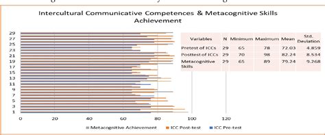 Table 1 From Mall Integrated With Metacognitive Skills To Promote Preservice English Teachers