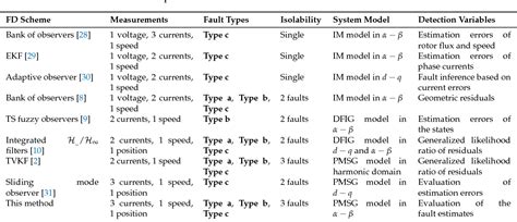 Table 2 From Lpv Model Based Sensor Fault Diagnosis And Isolation For
