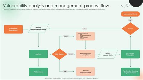 Vulnerability Analysis And Management Process Flow Ppt Sample