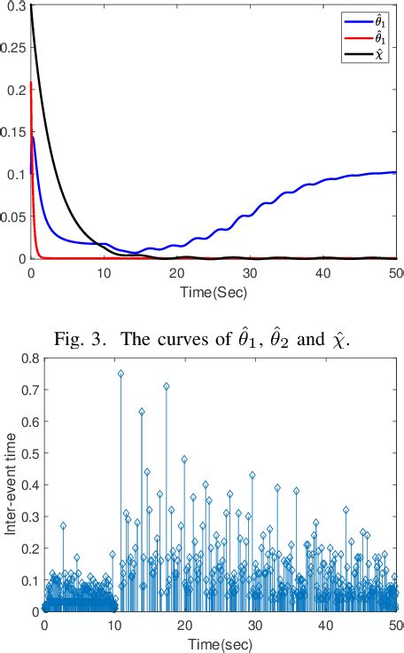 Figure 3 From Extended Nns Based Adaptive Event Triggered Asymptotic