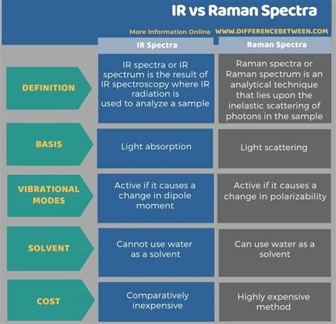 Raman Spectroscopy Vs Infrared At Alonso Wilson Blog
