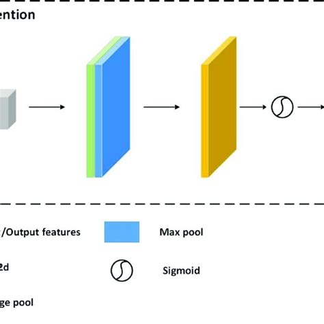 Spatial Attention Structure Diagram Download Scientific Diagram