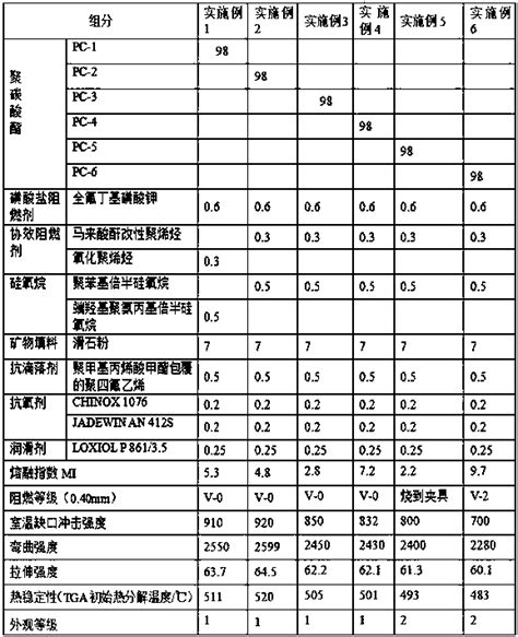 Polycarbonate Composition And Preparation Method And Application Thereof Eureka Patsnap