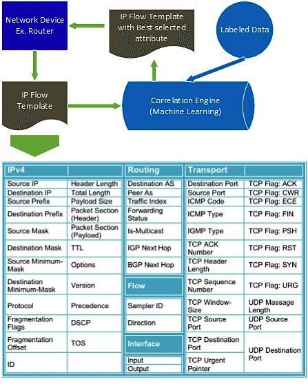 Theoretical Framework The Bot Detection Engine Also Looks For Ddos