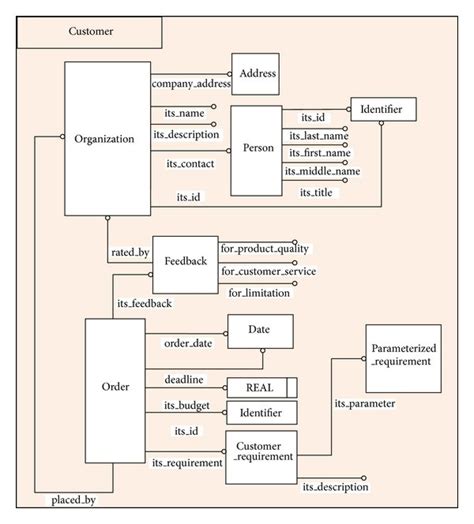 Express G Diagramme Of The Customer Model Download Scientific Diagram
