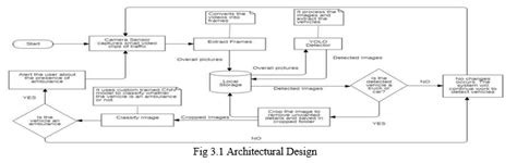 Detection Of Ambulance Using Computer Vision