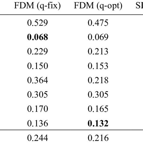 Rmse Of Internal Atomic Coordinates In Crystal Structures Å