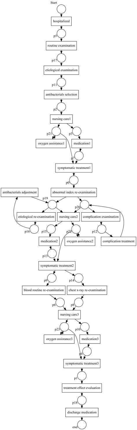 The Model Constructed By The α Fl Algorithm Download Scientific Diagram