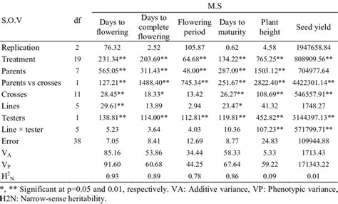 Line ×tester Analysis Of Variance For Phenological Traits Plant Height Download Scientific
