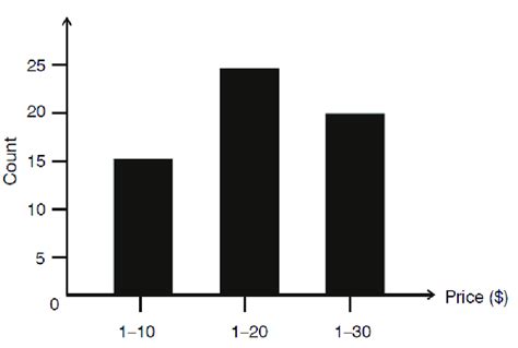 23 An Equal Width Histogram For Price Where Values Are Aggregated So Download Scientific