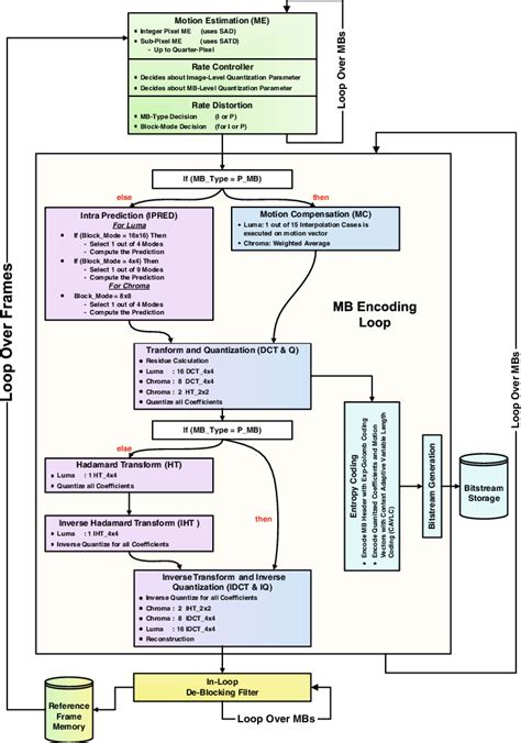 Optimized Application Structure Of The H264 Encoder With Reduced