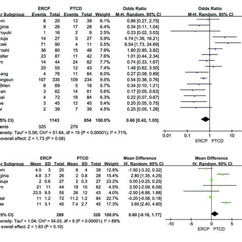 Forest Plots Of The Meta Analysis A Postoperative Complications B