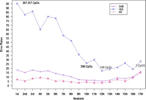 Misclassification Error Rates At Each Iteration Of The Recursive Rf