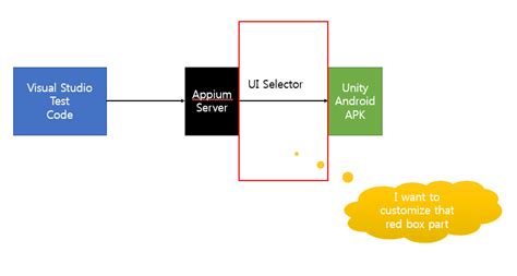 How To Customize Adb Uiautomator Selendroid And I Want To Integrate To Unity Support