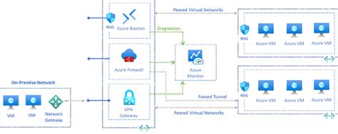 Manage Rdp And Ssh Connectivity At Scale With Azure Bastion Artofit
