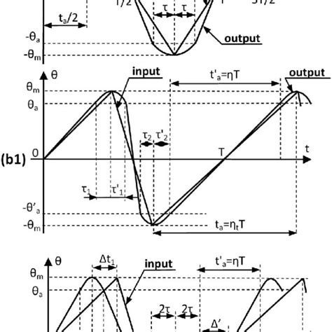 Schematic Illustrating The Operating Principle Of A Galvanometer Based
