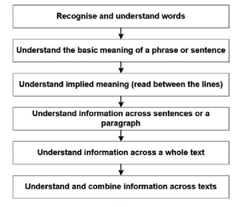 A Model Of Reading Comprehension Adopted From Khalifa And Weir 2009 Download Scientific