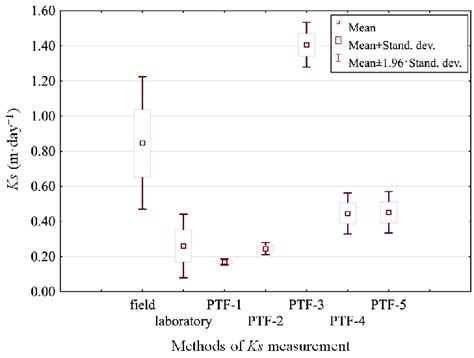Box Plots Showing The Performance Of Ks To Different Measurement