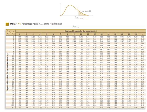 F Distribution Table 5 Percent