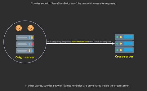 Complete Guide To Csrf Attacks For Custom Coders Community Guides