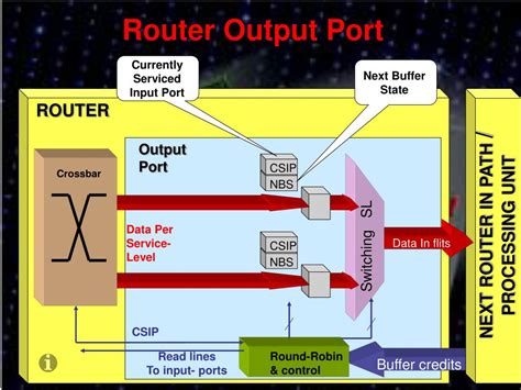 Ppt Network On Chip Router Powerpoint Presentation Free Download