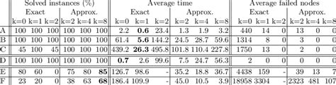 Comparison Of Different Variants Of Algorithm 1 Exact Resp Approx