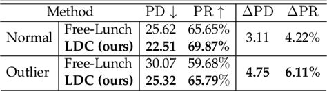 Table 3 From Learnable Distribution Calibration For Few Shot Class