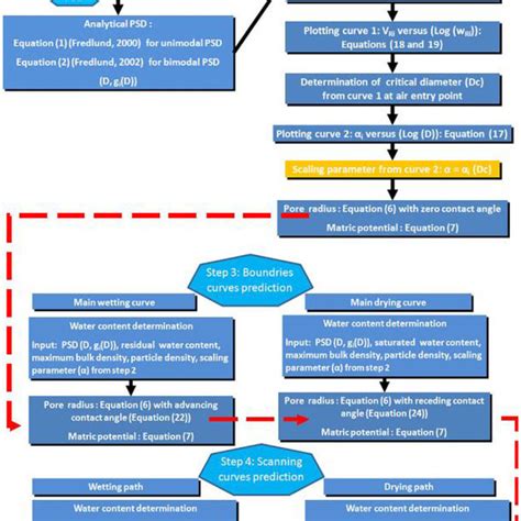 Extension Of The Arya And Paris 1981 Model To Predict The Soil Water