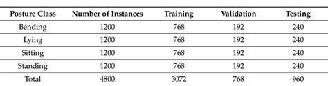 Table 1 From Hybrid Inceptionv3 Svm Based Approach For Human Posture Detection In Health