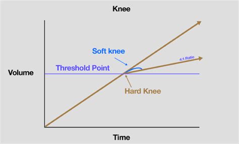 Compression And Dynamics Evenaudio