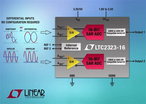 Bit Msps Dual SAR ADC With Flexible Differential Inputs