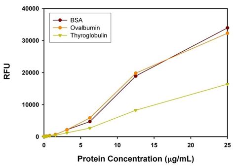 Aat 🌟 Spotlight On Protein Quantification 🧪 Explore Our Protein