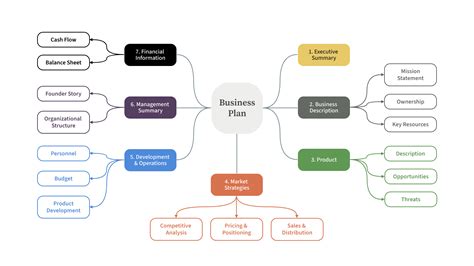 Business Plan Mind Map Template
