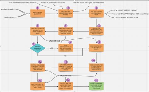 Ready Set Go The Benefits Of Automating Oracle Rac Deployment Vmware On Vmware Blogs