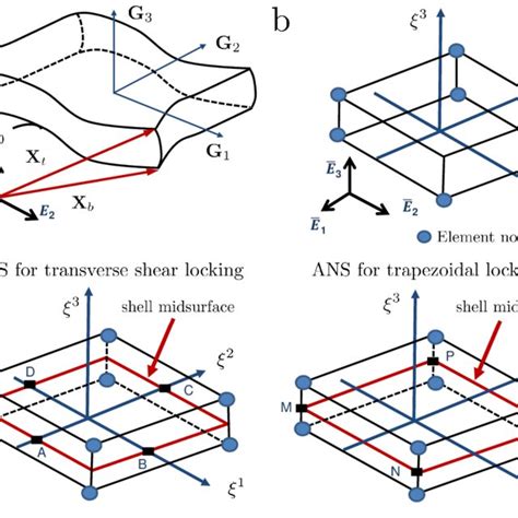 Solid Shell Formulation A Parametrization Of The Reference Download Scientific Diagram