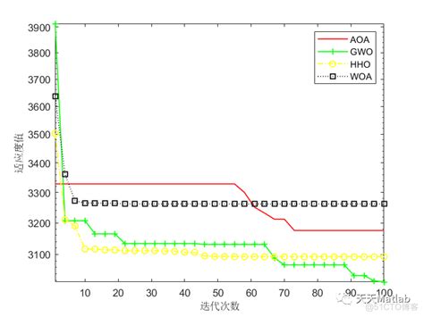【工程优化问题】基于鲸鱼优化算法woa哈里斯鹰算法hho灰狼算法woa算术优化算法aoa实现13类工程优化工程问题求解附matlab代码matlab仿真博客的技术博客
