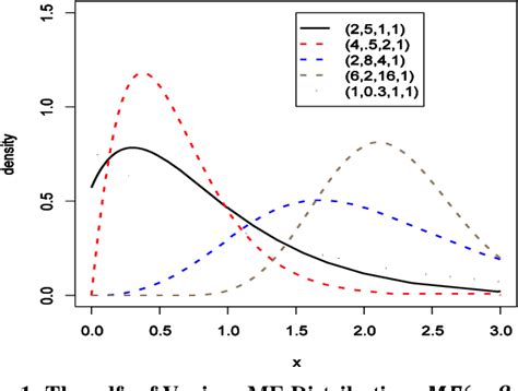 Figure 1 From The Modified Exponential Distribution With Applications Semantic Scholar