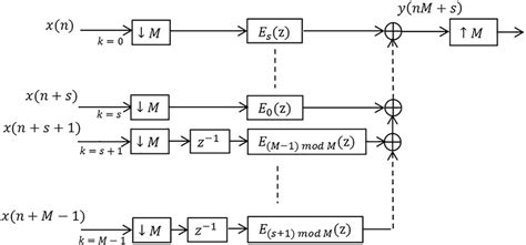 The Sth M Order Decimator Polyphase Finite Impulse Response Fir