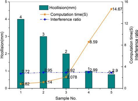 Variation In The Interference Ratio And Calculation Time For Different Download Scientific Variation In The Interference Ratio And Calculation Time For Different Download Scientific
