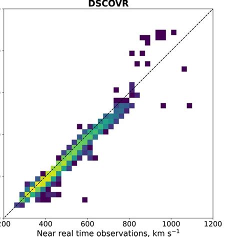 Two‐dimensional Histogram Of Science‐level Observations And Download Scientific Diagram