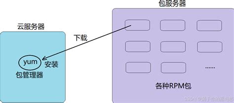 Linux环境基础开发工具的使用（yum、vim、gcc、g、gdb、makemakefile）linux环境下常 命令及相关 具的使