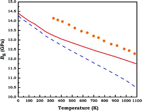 Adiabatic Bulk Modulus As A Function Of Temperature Solid Line And