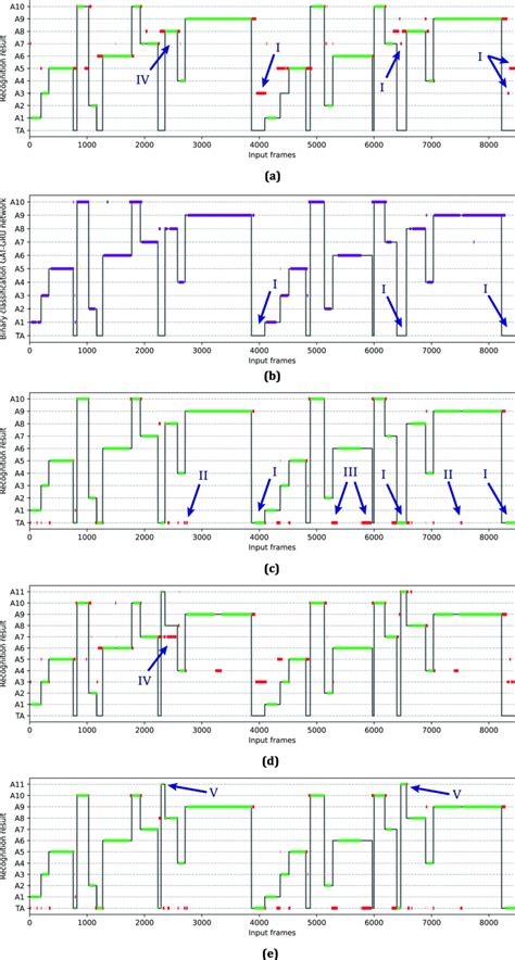 Recognition Results On Hrc Continuous Data A As Gcn For A1 ~ A10