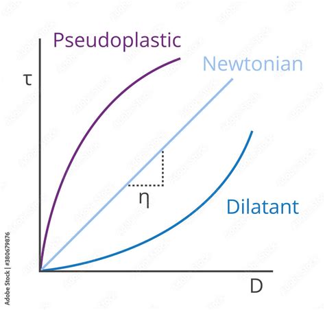 Poster Vector Graph Of Newtonian And Non Newtonian Pseudoplastic And Dilatant Viscosity Wall